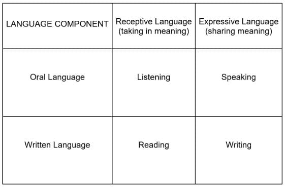 Language Based Learning Disability Wings To Soar Online Academy Language Based Learning Disability Wings To Soar Online Academy